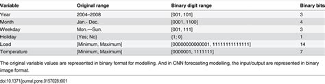 Variables And Their Binary Representations Download Table