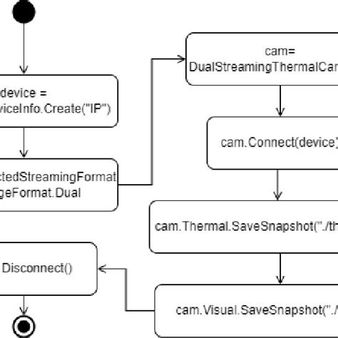 Sysml Activity Diagram Representing The Image Acquisiton Via Atlas Sdk Download Scientific