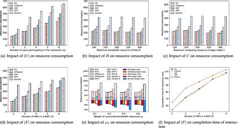 Figure 4 From Bidirectional Service Function Chain Embedding For Interactive Applications In
