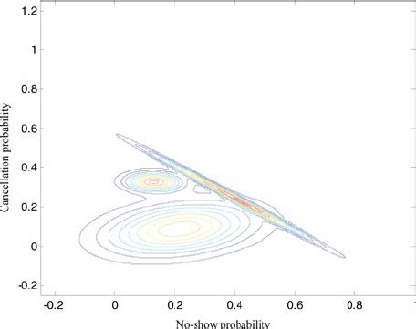 The Contour Plot Of The Mixture Of Distributions For No Show And