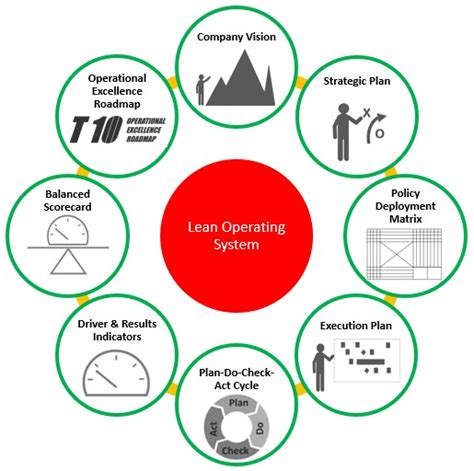 Lean Operating System All 3 Circles