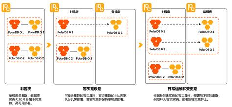 同城容灾方案云原生关系型数据库 Polardb 阿里云帮助中心 同城容灾方案云原生关系型数据库 Polardb 阿里云帮助中心