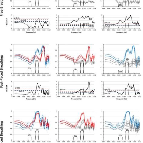 Power Spectra Of Breath By Breath Respiratory Series During Free Download Scientific Diagram