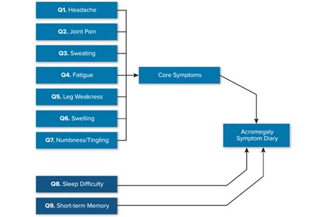 Asd Conceptual Framework Asd Acromegaly Symptom Diary Download