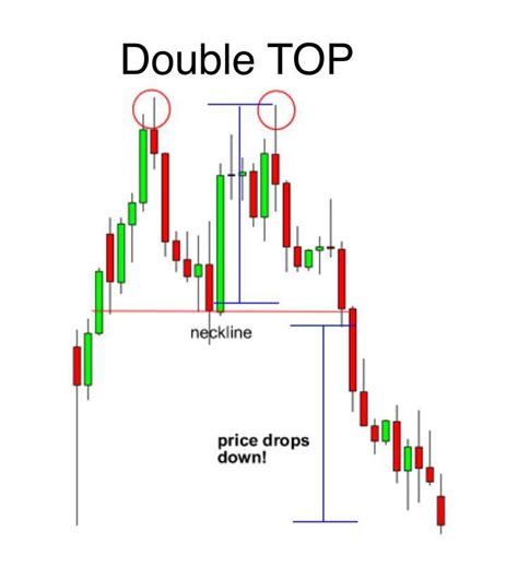 Double Top Chart Pattern Analysis Trading Charts Stock Trading Strategies Forex Trading Training