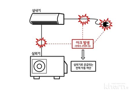 Lg전자 ‘가전제품 화재 예방기술 개발