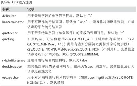 Python数据预处理数据读取文件格式存储类型