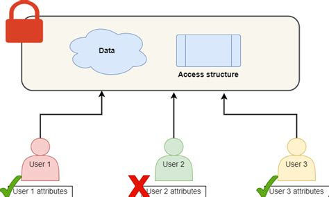 Diagram Of The Cp Abe Scheme Download Scientific Diagram