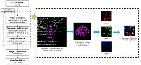 spherically stratified point projection feature image generation for
