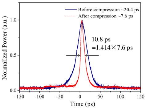 Autocorrelation Trace Of The Seed Pulses Before And After Compression Download Scientific