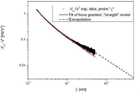 Approach Curve For Probe ‘χ With Best Fit Red Solid Line By The Download Scientific Diagram
