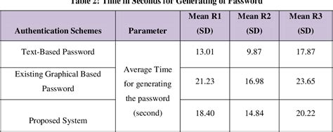 Table 2 From Securing Web Accounts Using Graphical Password Authentication Through Md5 Algorithm