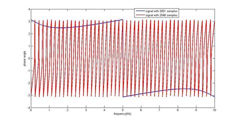 Usage Of Fft For Physical Problems How To Choose Sampling Researchgate