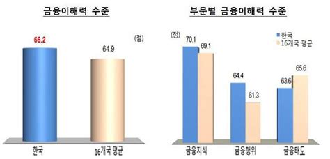 혹시 당신도 금융문맹 금융 이해력 조사를 아시나요