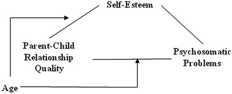 Hypothesized Model Conceptual Diagram Download Scientific Diagram