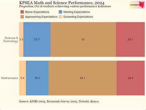 Kpsea Learners Performance By Subject Kenya Education Statistics