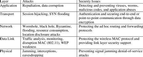1 Attacks And Security Issues On Each Layer In Manet Download Table