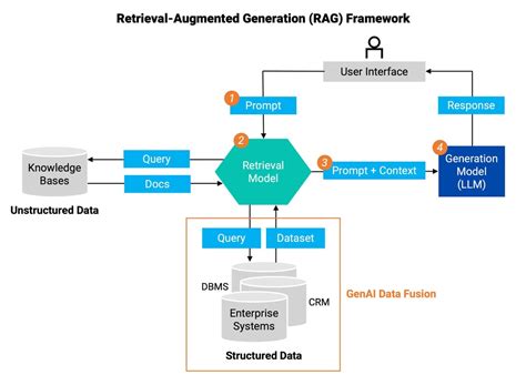 Rag Genai Why Retrieval Augmented Generation Is Key To Generative Ai