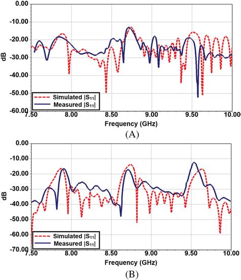 Simulated And Measured S11 Of Dual‐layer Fbsa With A Sma‐inserted Download Scientific
