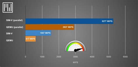 machineware gmbh on linkedin riscv simulation highspeed