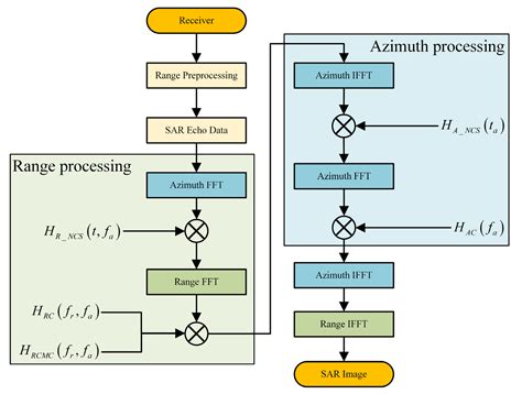 A Modified Nlcs Algorithm For High Speed Bistatic Forward Looking Sar