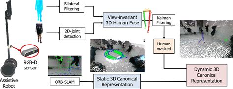 Figure 1 From 3d Canonical Pose Estimation And Abnormal Gait