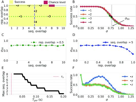 Sequence Recall Performance For Different Overlap Conditions The Base Download Scientific