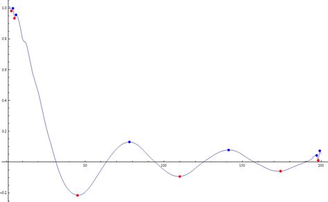 list manipulation finding local minima maxima in noisy data