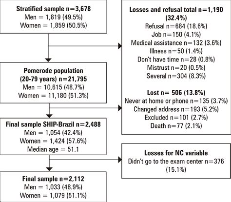 Scielo Brasil Association Of Moderate And Vigorous Physical Activity And Relative Muscle