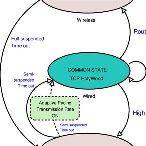 Tcp Congestion Control In Relation With The Proposed Model Download Scientific Diagram