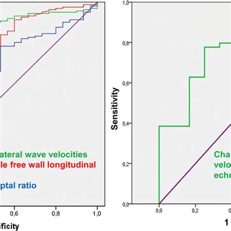 Receiver Operating Characteristic Curve Demonstrating Discrimination Download Scientific