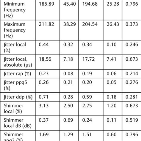 Relationship Between Glottic Closure And Vocal Acoustic Parameters Download Scientific Diagram