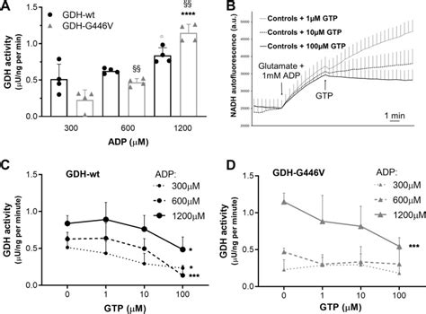 Hyperinsulinism Associated With Glud1 Mutation Allosteric Regulation