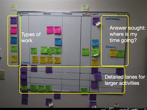 Visual Management Management Styles Project Management Time
