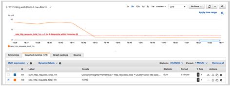 Autoscaling Amazon EKS Services Based On Custom Prometheus Metrics Using CloudWatch Container