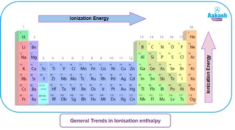 Ionisation Energy Definition General Trends Applications Practice Problems Faqs In
