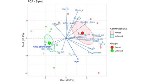 Principal Component Analysis Pca For 17 Variables Related To