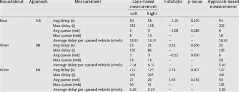 E Field Measured Delays And Queue Lengths In Summer Download Table