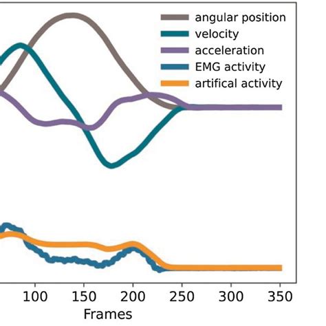 Recurrent Neural Network Architecture With A Linear Motion Input Green Download Scientific