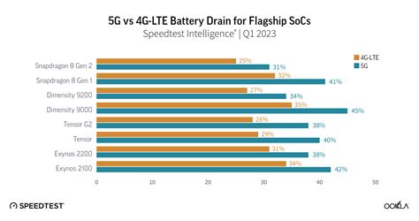 Combating 5g Battery Drain Concerns Ookla®