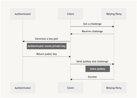 Passkeys A No Frills Explainer On The Future Of Password Less Authentication Yes Web Designs