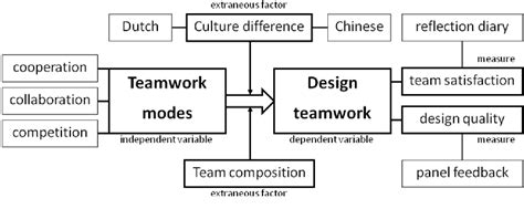 Figure 1 From Effect Of Teamwork Modes In Distributed International Design Teams Semantic Scholar