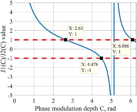 Figure 2 From Phase Modulation Depth Evaluation And Correction