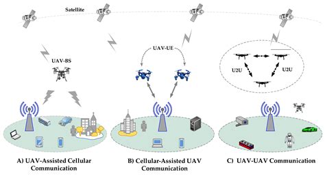 Sensors Free Full Text Handover Management For Drones In Future