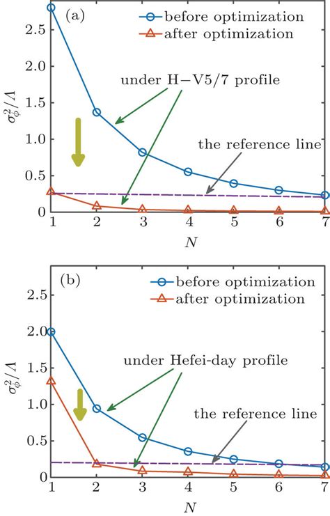 The Variance Versus The Number Of Layers N Before Optimization Download Scientific Diagram