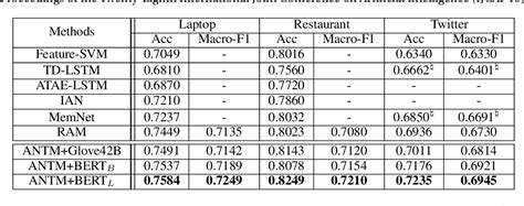 Figure 1 From Aspect Based Sentiment Classification With Attentive