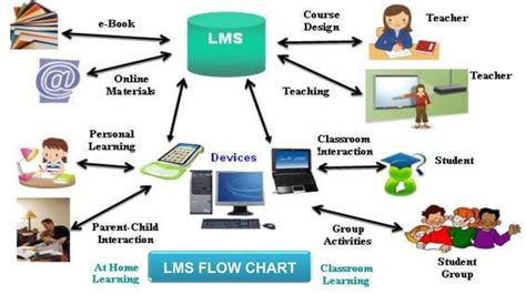 Lms Learning Management System A Game Changer PPTX Education Industry Industries