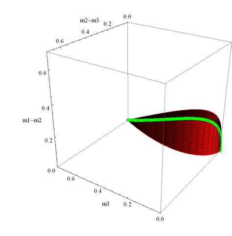 Region Of Optimality Of The Top Auction Download Scientific Diagram