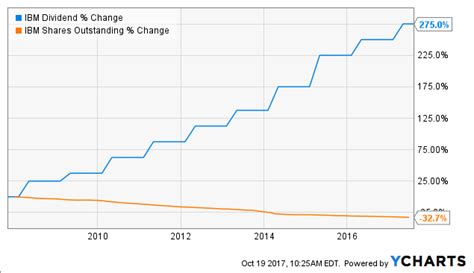 Best Dividend Stocks IBM NYSE IBM Seeking Alpha