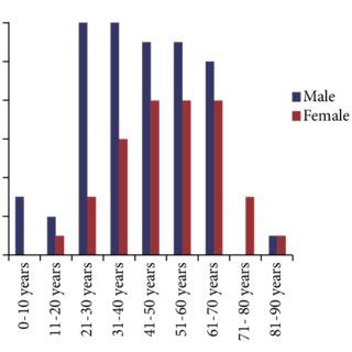 Epidemiological Profile Of The Sample By Age And Sex Download Scientific Diagram